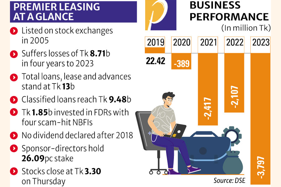 Premier Leasing's NPL soars to 72.5pc amid growing losses | The ...