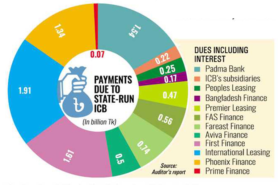Defaulters behind ICB's miseries | The Financial Express