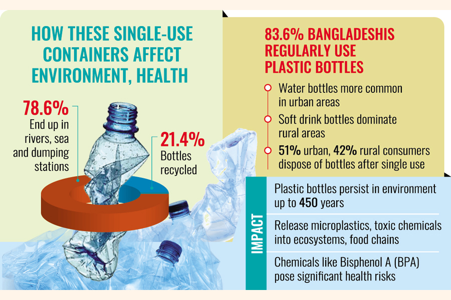 BD uses 3.84b plastic bottles a yr: Study | The Financial Express