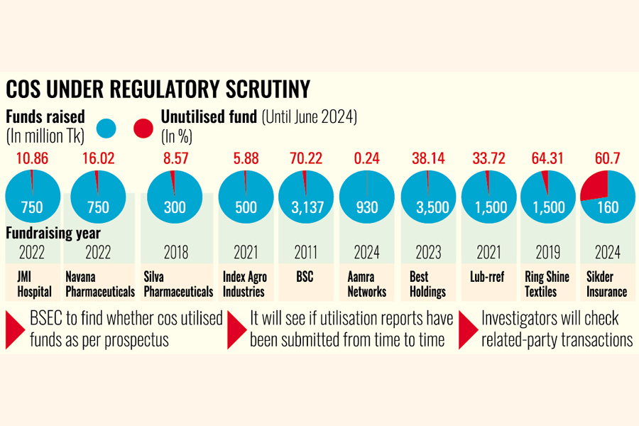 Regulator opens probe into 11 cos' failure to utilise funds | The ...