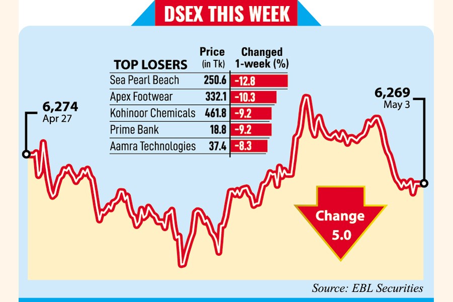 Weekly market review: Profit-booking pulls stocks down | The Financial ...