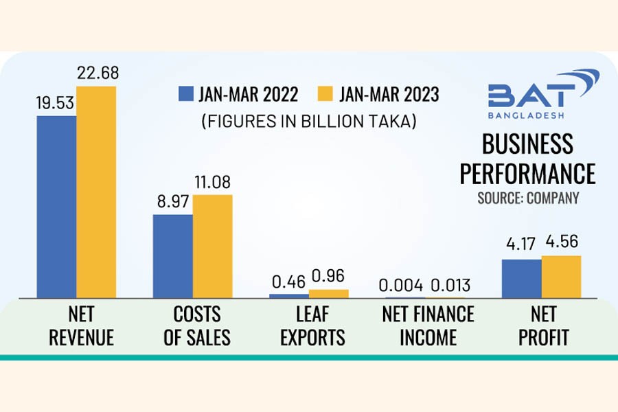 BAT Bangladesh registers 9.35pc year-on-year profit growth | The ...