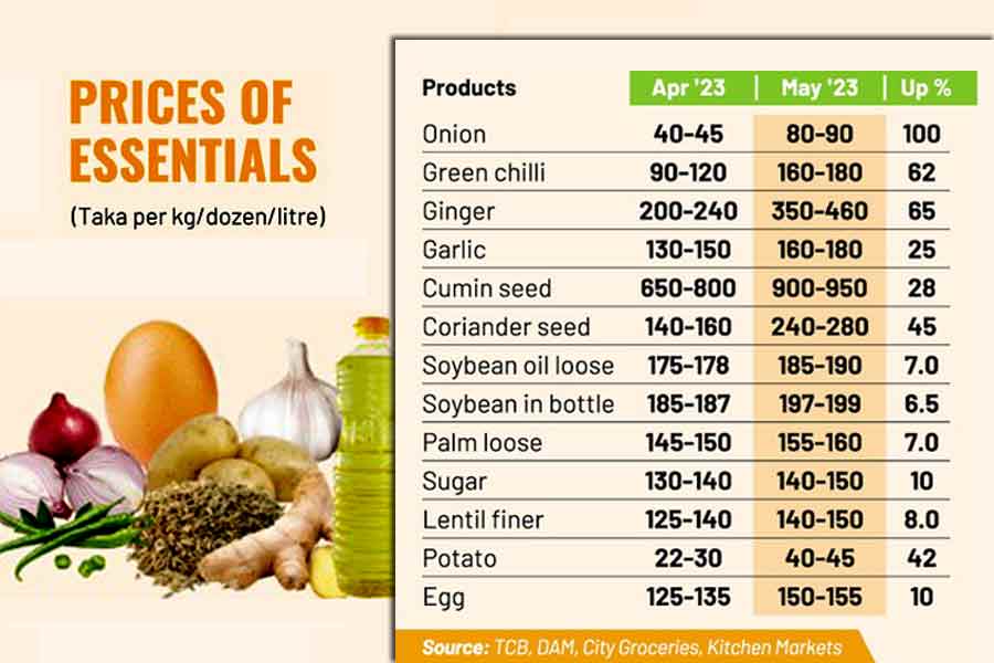 Substantial price hike of kitchen items in a month | The Financial Express