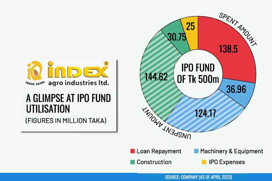 Index Agro revises IPO fund plan, promising more benefits to investors ...