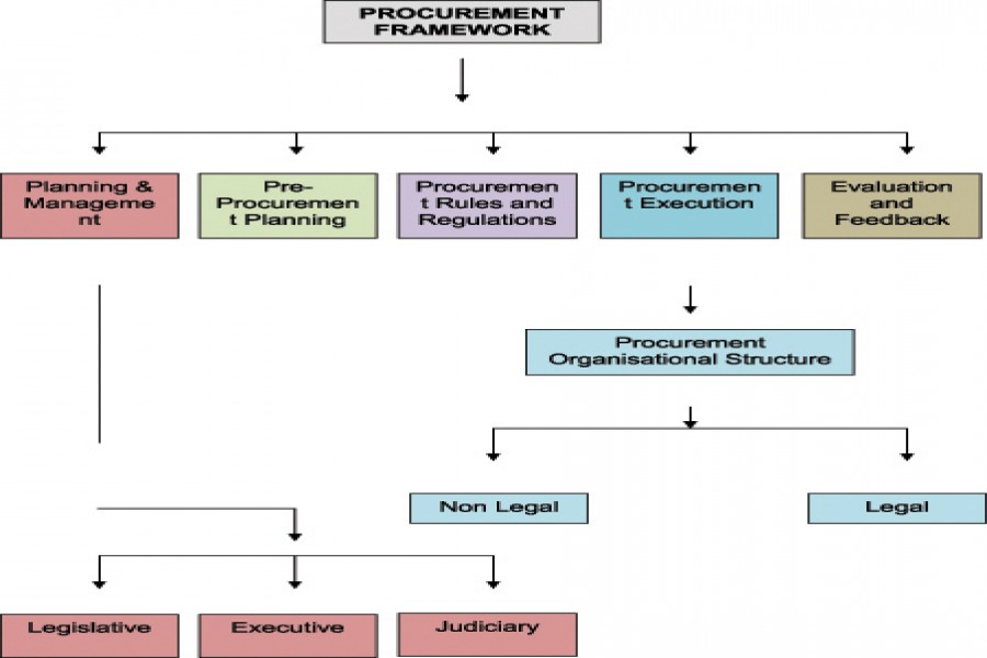 A suggested public procurement framework | The Financial Express