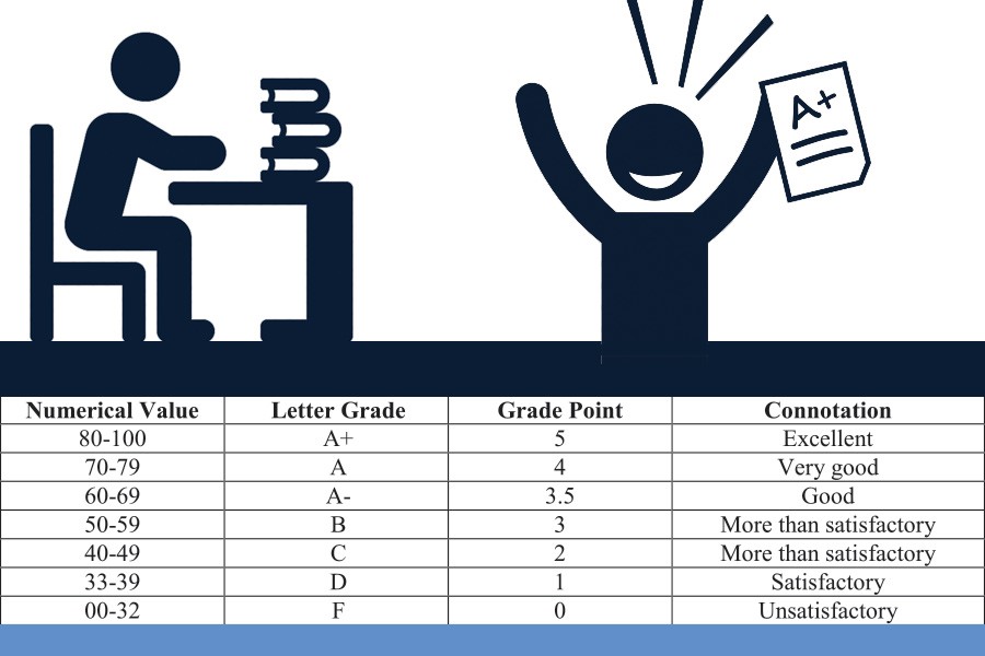 SSC and HSC grading systems need a critical review | The Financial Express