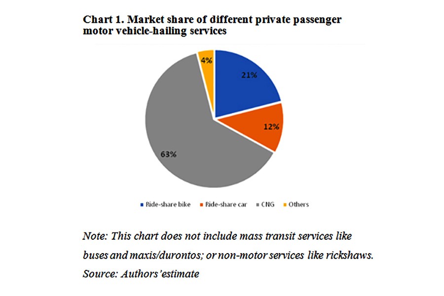 Uber Pathao Ride Shares Impact On Dhaka The Financial Express