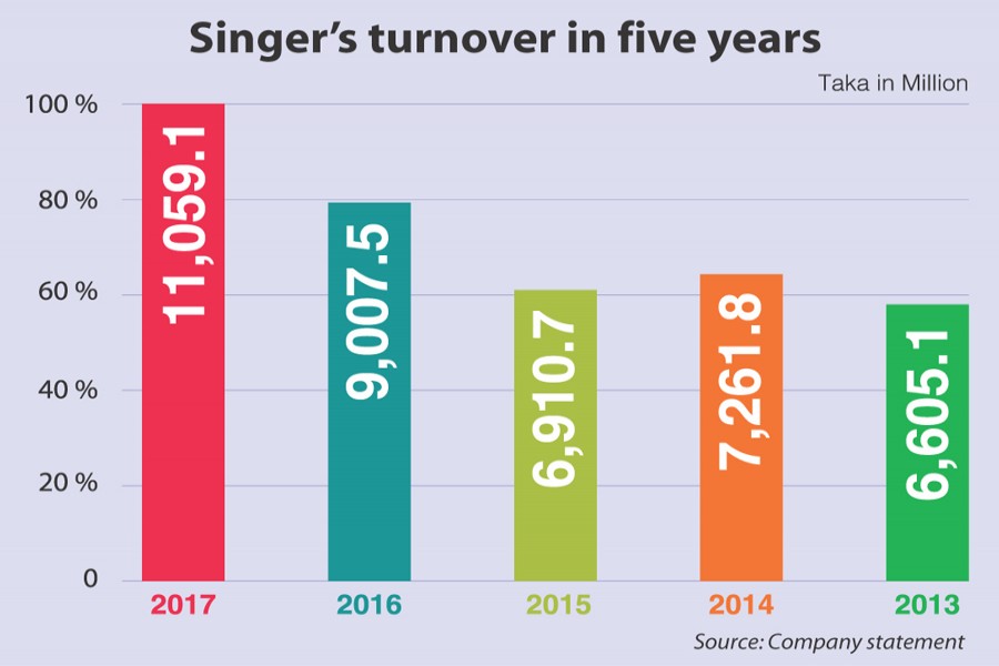 Singer witnesses record turnover in 2017 | The Financial Express