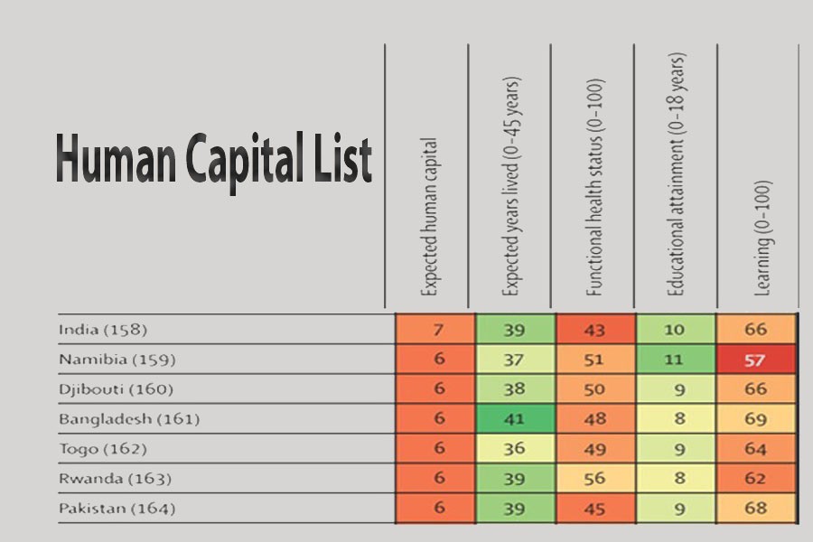 Bangladesh improves more than India, Pakistan in human capital index ...