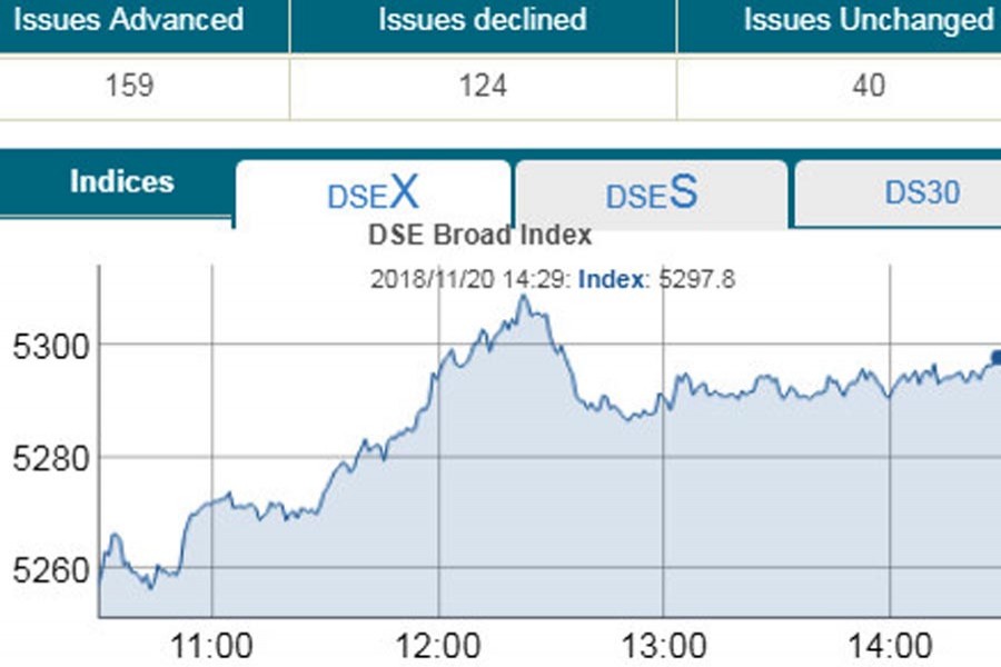 DSE, CSE end higher as bank shares surge | The Financial Express