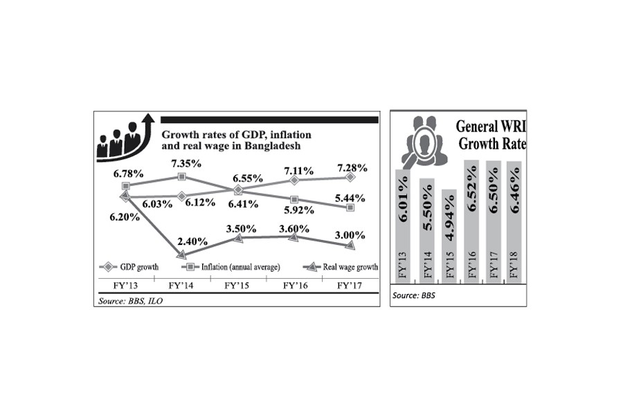 Economic Growth And Erosion Of Real Wage The Financial Express