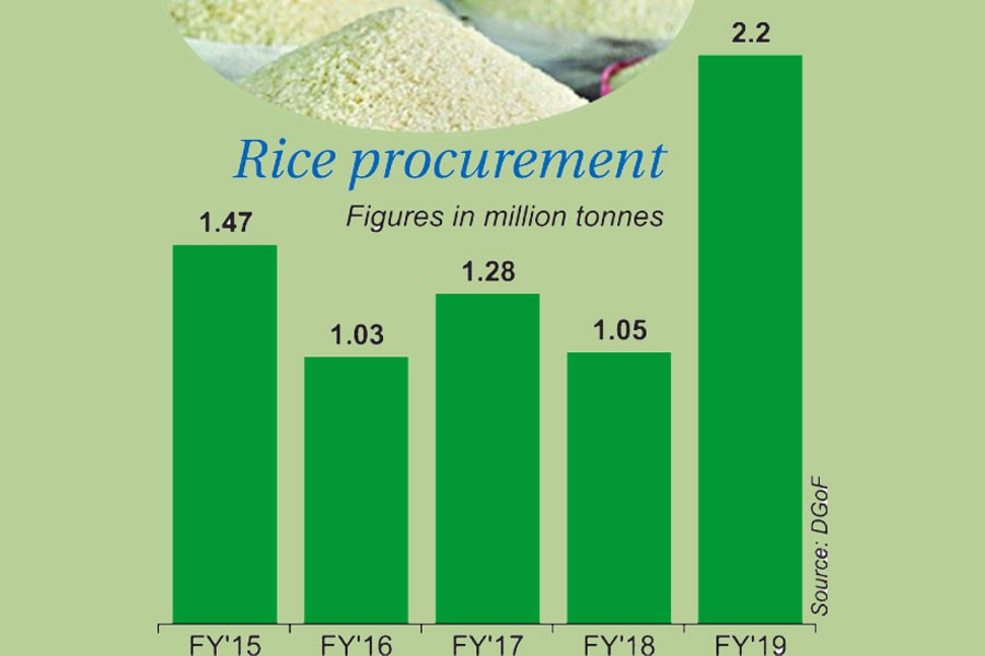 Rice procurement hits all-time high | The Financial Express
