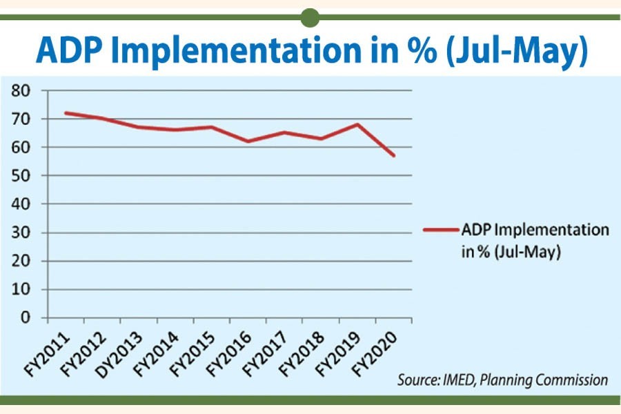 ADP execution rate hits 10-yr low | The Financial Express