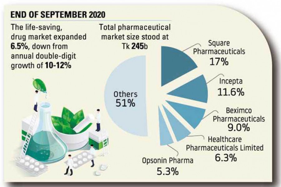 Pharma industry growth halves in 2020 | The Financial Express