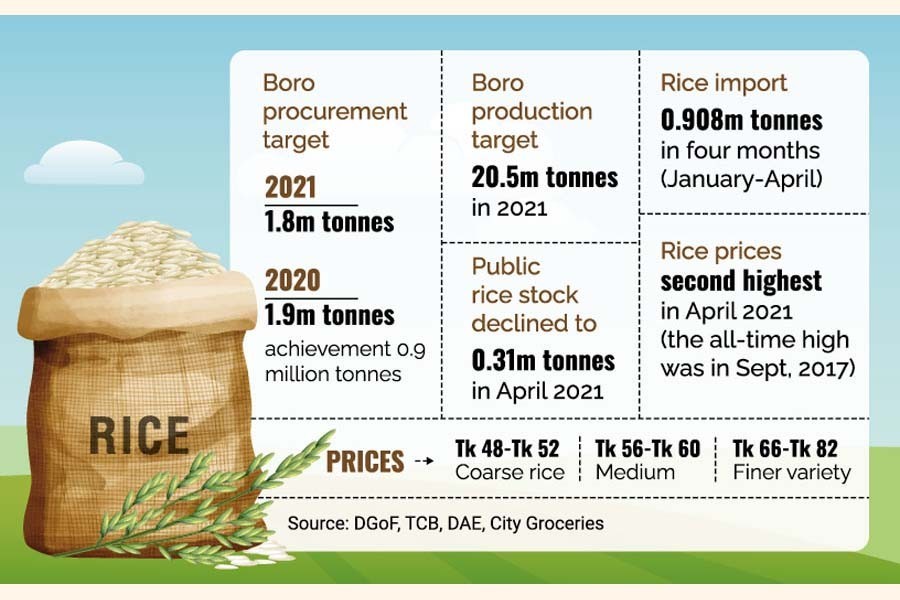 Government sets a target to purchase 1.8m tonnes of Boro rice | The ...