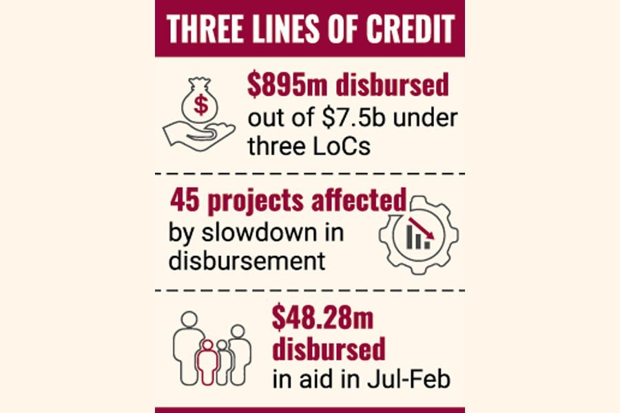 India disburses only 12pc of pledged credit so far | The Financial Express