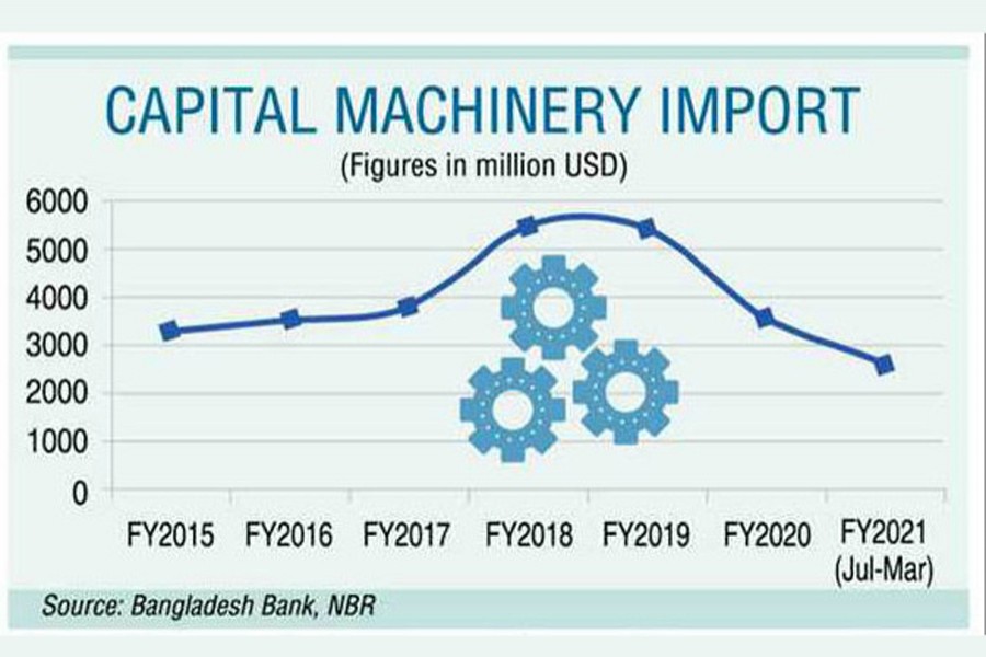 Bangladesh's capital machinery imports record remarkable decline | The ...