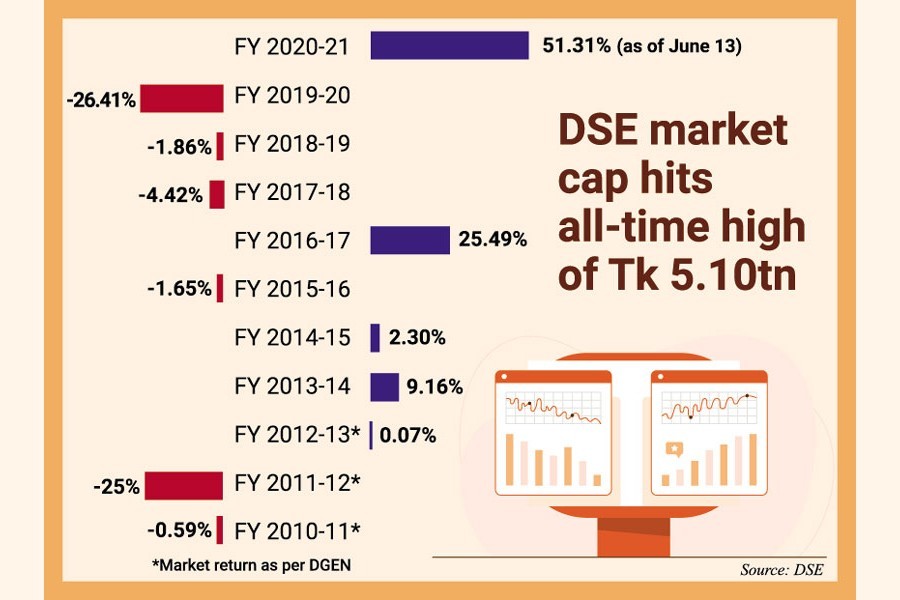 Bangladesh's stock market set to post highest return in decade | The ...