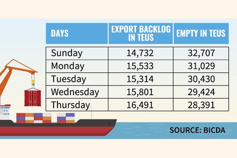 Export cargo backlog hits record high | The Financial Express