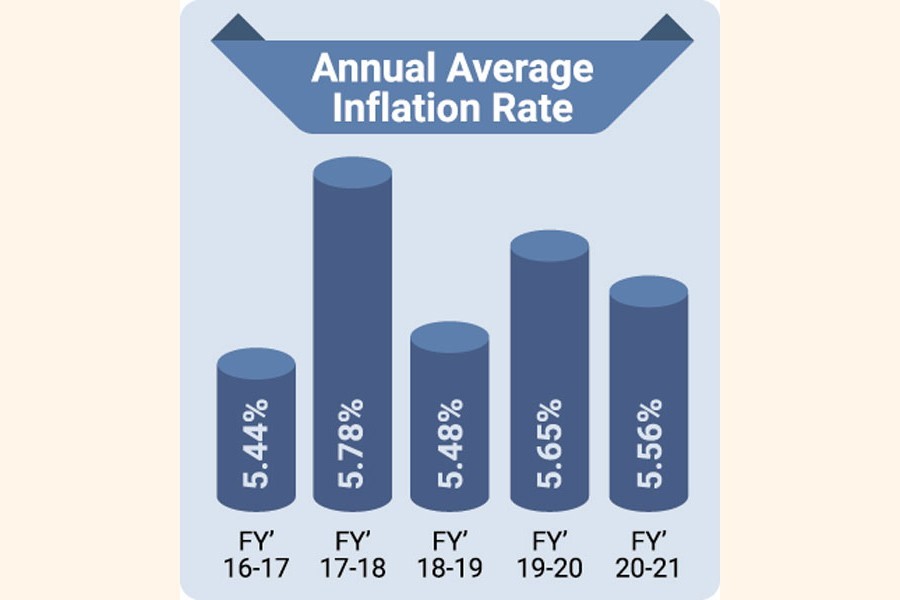 Bangladesh's inflation recorded at 5.56pc in 2020-21 fiscal | The ...