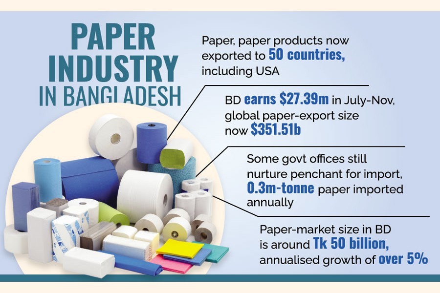 Bangladesh's paper industry holds huge export potential | The Financial ...
