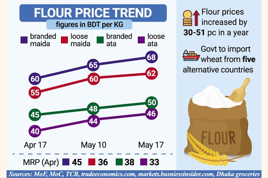 Flour prices further go up | The Financial Express