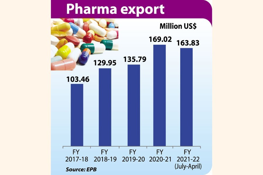 July-April pharma export soars 27pc | The Financial Express