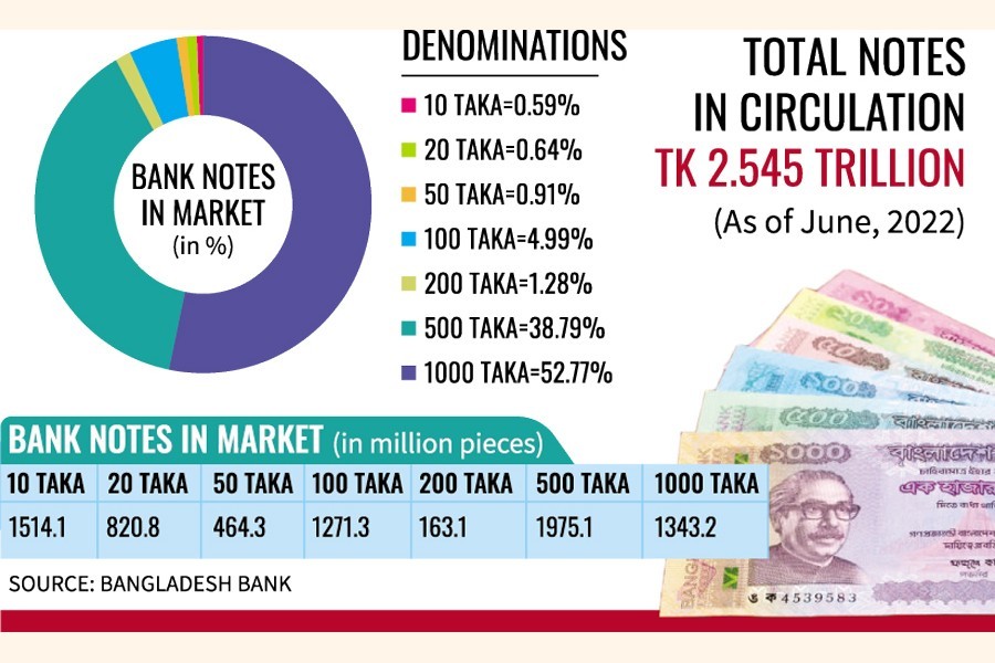 Two highest-value notes occupy 92pc of Tk 2.54t in circulation | The ...
