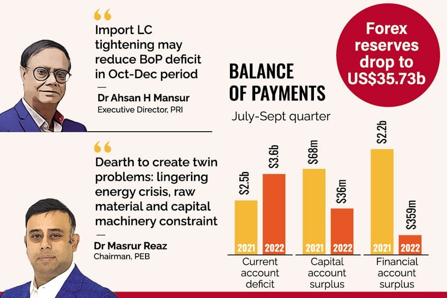 BoP deficit widens, forex reserves fall further | The Financial Express
