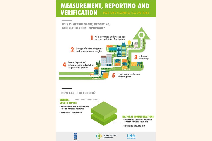 Measurement, reporting & verification of climate change actions | The ...