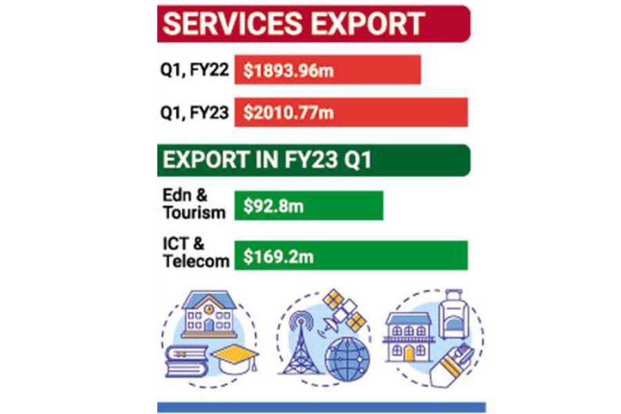 Export of services earning substantial forex | The Financial Express